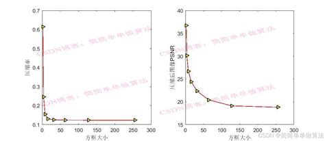 基于方块编码的图像压缩matlab仿真带gui界面matlab花瓶生成器 Csdn博客