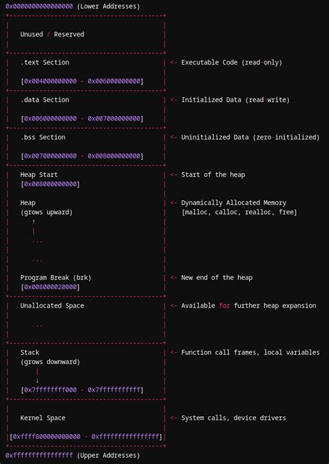 Heap Exploitation Part 2 Stackxbytes Blog