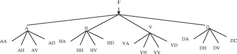 Figure 2 From Fingerprint Matching Using Discreet Wavelet Packet