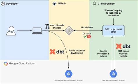 Setup A Slim Ci For Dbt With Bigquery And Docker Rbigquery