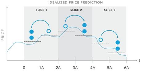 The Limits Of Price Prediction Algorithms Pragma