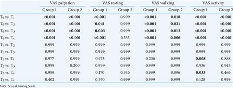 Continued Post Hoc Pairwise Comparisons For Table 2 Download Scientific Diagram