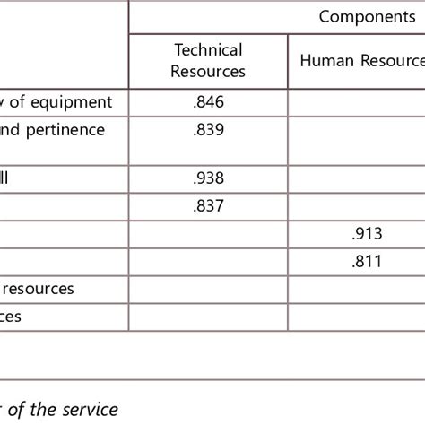 Results Of The Principal Component Analysis Source Authors Conception Download Scientific