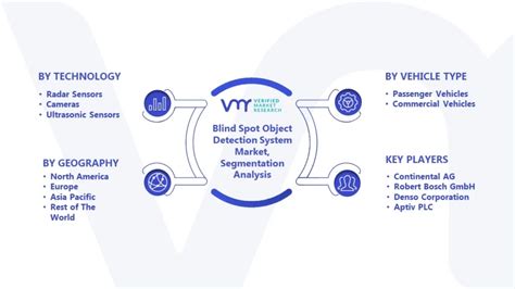 Blind Spot Object Detection System Market Size Share And Forecast
