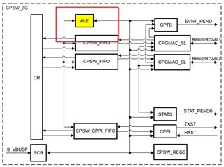 FAQ MCU PLUS SDK AM263X How To Configure CPSW 2G ALE To Add Static Entries Arm Based