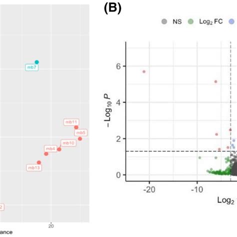Differential Expression Analysis Of Srna Transcriptomes A Pca Plot Of
