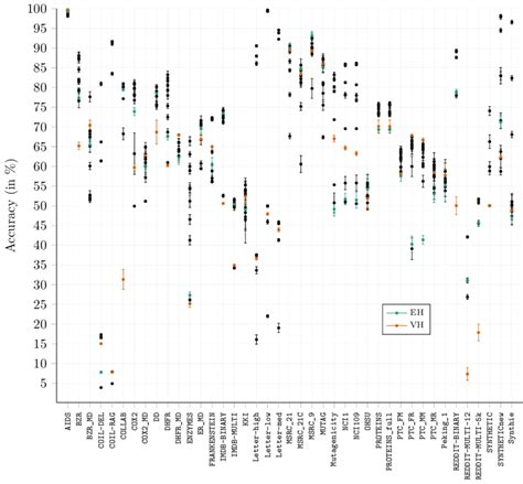 8 A Visualisation Of All Accuracies Including The Standard Deviation