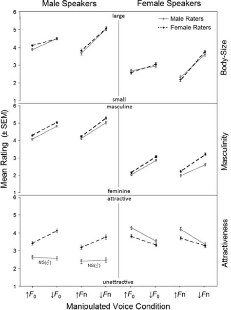 Mean 6 Standard Error Mean Sem Ratings Of Body Size Top Panels
