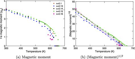 A Temperature Dependence Of The Iron Sub Lattice Magnetic Moment Download Scientific Diagram