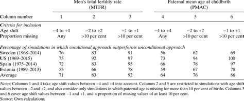 Proportion Of Simulations In Which The Conditional Approach For Download Table