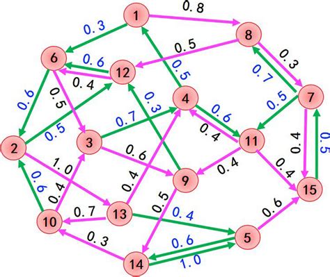Topological Structure Of The Network 23 Where Edges With Different