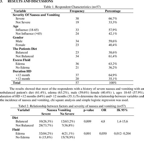 Table 1 From Analysis On Factors Affecting Nausea And Vomiting Severity Suffered By Patients In
