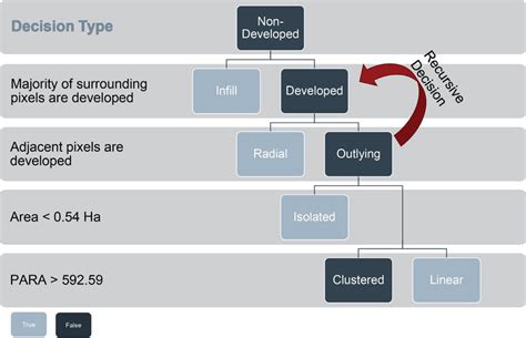 Categorization Flowchart For Developed Lands This Includes Rules For