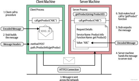 深入理解grpc（二）：grpc原理grpc原理详解 Csdn博客