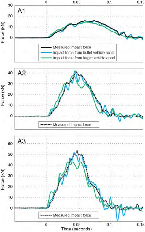The Measured Impact Force And The Impact Forces Calculated Using The Download Scientific