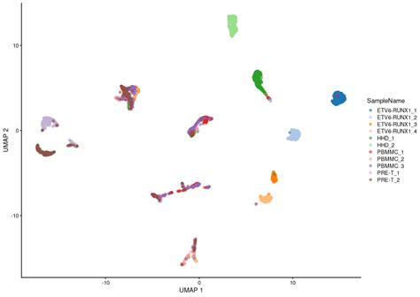5 Feature Selection And Dimensionality Reduction Analysis Of Single Cell Rna Seq Data