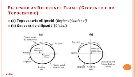 Ellipsoid Geometry Types Of Latitudes Of Ellipsoid Pptx Geography Science