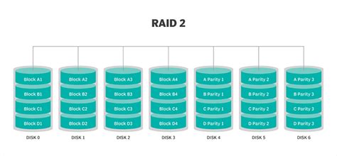 最全raid（ Raid 0、raid 1、raid 5、raid 10 ······） 以及它们的优缺点以及原理解析 Raid0 Raid1 Raid5 Raid10 区别 Csdn博客