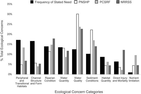 Comparative Histogram Illustrating The Relationship Between The Choice