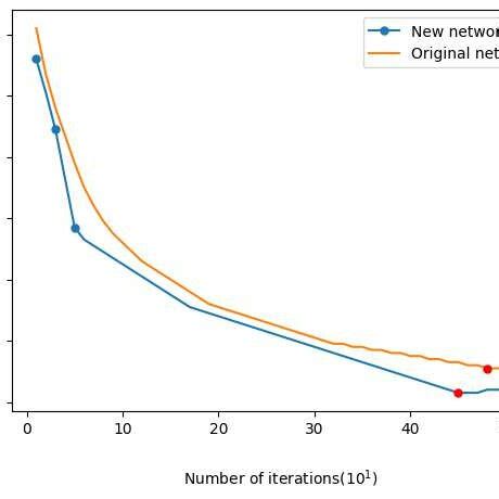 Adaptive Node Network Architecture Download Scientific Diagram