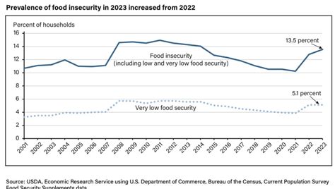 Usda Chart Of Food Insec World Hunger News