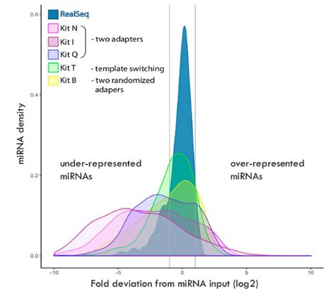 Realseq Biosciences Now Offers Realseq® Biofluids Small Rna Library