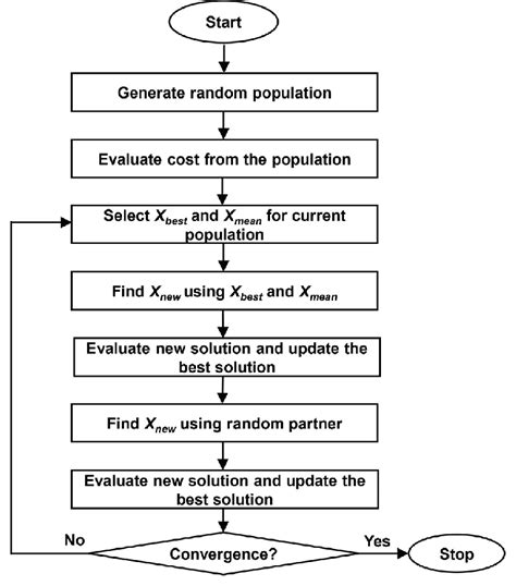 flowchart of tlbo algorithm download scientific diagram