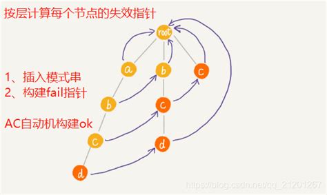 字符串匹配算法（ac自动机 aho corasick） michael是个半路程序员 csdn博客 敏感词匹配算法