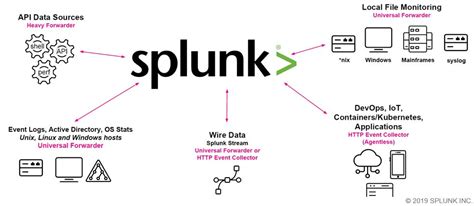 How Splunk Collects Data From Various Sources Nikhil Gudugula Posted