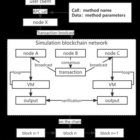Flowchart Of The Blockchain Simulation Systems Overall Operation Download Scientific Diagram