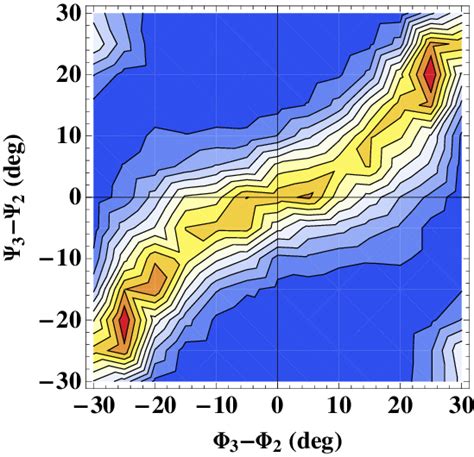 Color Online Contour Plot D N D D Arbitrary Unit