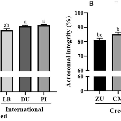 Plasma Membrane A And Acrosome Membrane Integrity B In Sperm Of Download Scientific Diagram