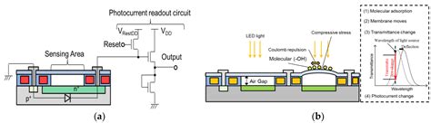 Optical Interferometry Based Cmos Mems Sensor Transduced By Stress