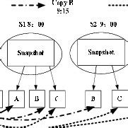 Linux LVM Snapshot Technology Download Scientific Diagram