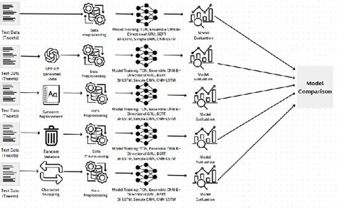 Figure 1 From Data Augmentation For Sentiment Analysis Enhancement A