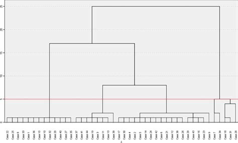 Dendrogram Using The Ward Method Merging Clusters By Scalable