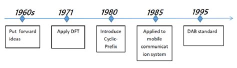 Ofdm Development Timeline Is A Timeline Diagram Briefly Describing The Download Scientific