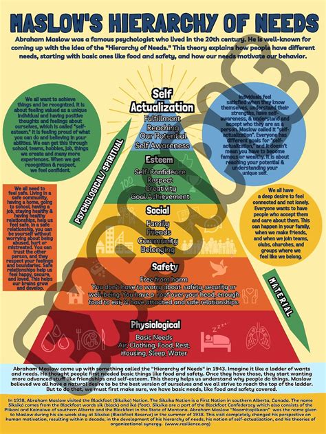 Printable Maslow S Hierarchy Of Needs X Poster Or Printable Or Client Hand Out PDF PNG
