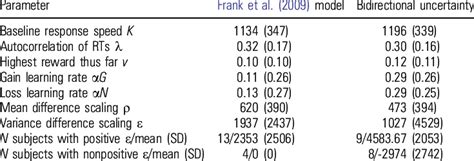 Parameter Estimations For Both Models Mean Sd Download Table
