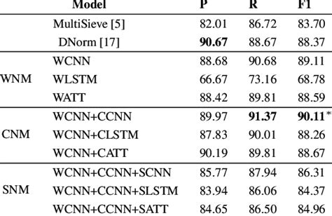 Results On The Ncbi Disease Corpus Download Scientific Diagram