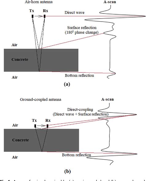 Figure 2 From Factors Affecting The Detectability Of Concrete Delamination In Gpr Images