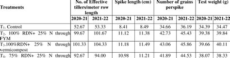 Yield Attributes Of Wheat As Influenced By Various Integrated Nutrient Download Scientific