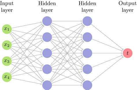 Architecture Of A Feed Forward Artificial Neural Network With Two Download Scientific Diagram
