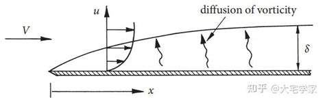 32涡度动力学——涡度方程 知乎