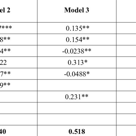 Regression Results Of Fixed Effect Estimates Equation 2 5 Download