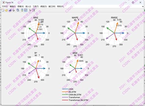 Matlab Transformer Bilstm 5模型单变量时序预测一键对比 单输入单输出 Csdn博客