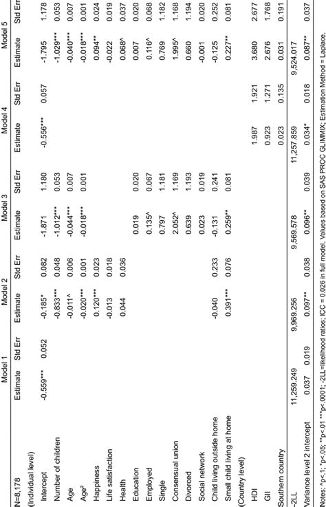 Estimates From Multi Level Regression Dichotomous Outcome Models Of
