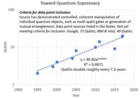 Quantum Supremacy Is Near