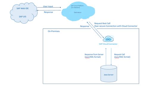 rest service using sap cloud connector with sap cl sap community