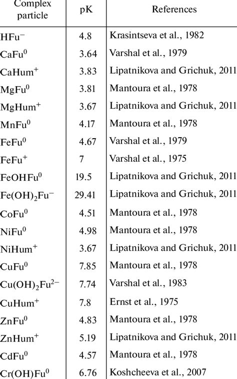 Efficient Constants Of Cation Complexation With Humic And Fulvic Acids